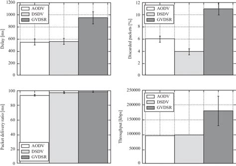 Graphs Of Delay Discarded Packets Packet Delivery Ratio And Download Scientific Diagram
