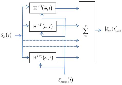 Block Diagram Of A Parametrically Controlled Filter Download