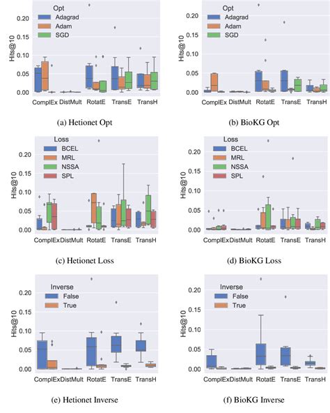 Understanding The Performance Of Knowledge Graph Embeddings In Drug