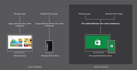 Windows Dev Center App Submission Flow By Bolun Yang At Coroflot