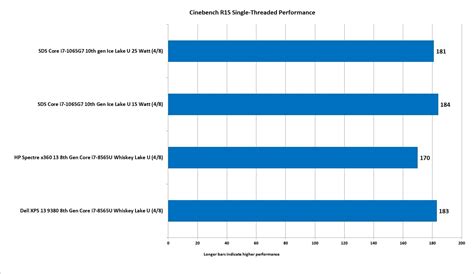 Lower Clock Speeds On Intel 10th Gen Ice Lake CPUs Not A Disaster TechCentral Ie