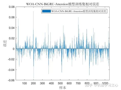 多维时序 Matlab实现woa Cnn Bigru Attention多变量时间序列预测（se注意力机制） 知乎