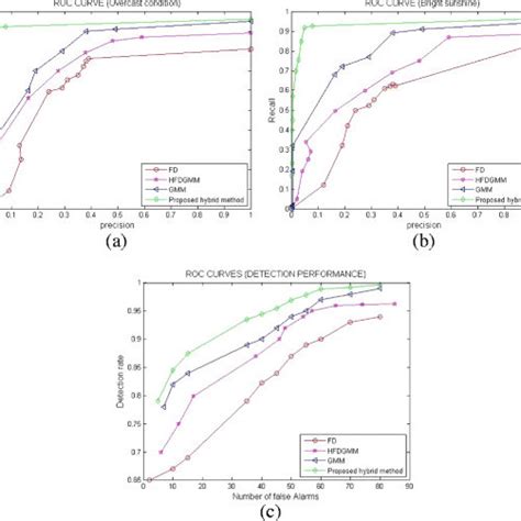 Quantitative Comparisons Of Precision Versus Recall And Detection Rate