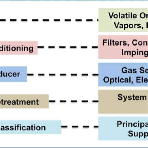Trace Detection Of Explosives Using Mixed Potential Gas Sensors As
