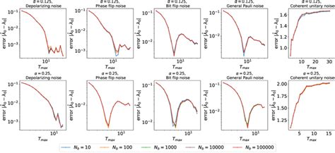 Accuracy Of Ground State Energy Estimation With Varying Numbers Of