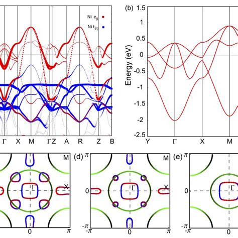 The Superconducting Gap Structure For Extended S Wave And D Wave Based