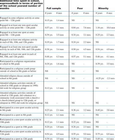 Full Model Estimating Impact Of Secular And Religious Participation On Download Table