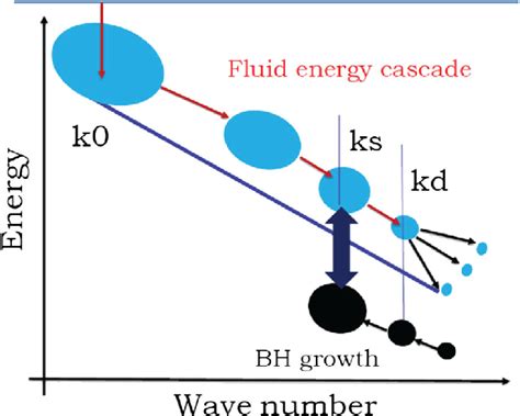 at sufficiently high reynolds numbers the energy cascade reaches a