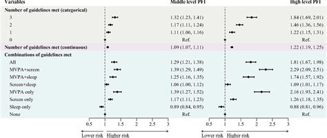 Association Between Combinations Of 24‐h Movement Behaviors And Download Scientific Diagram