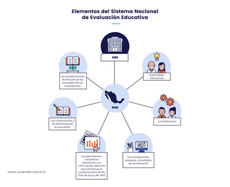 Sistema Nacional de Evaluación Educativa INEE