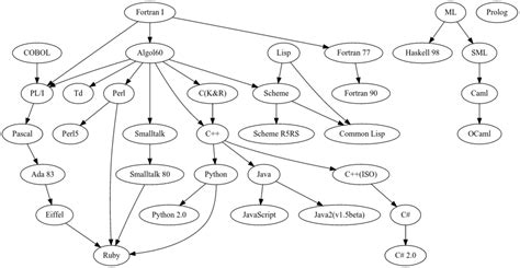Graphvizの使い方を例題で覚える write ahead log