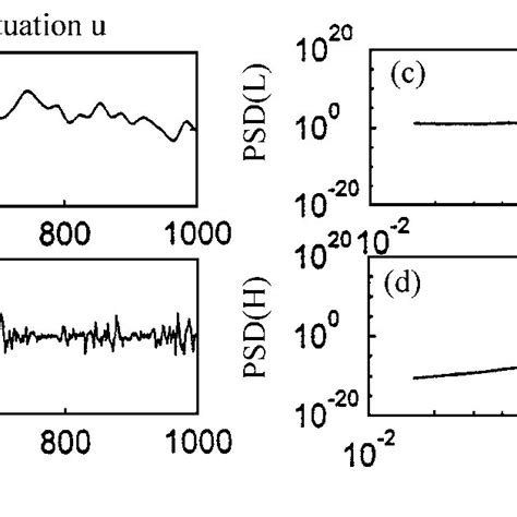 Decompositions Of Bi Orthogonal Wavelet Bior55 Of Corresponding To