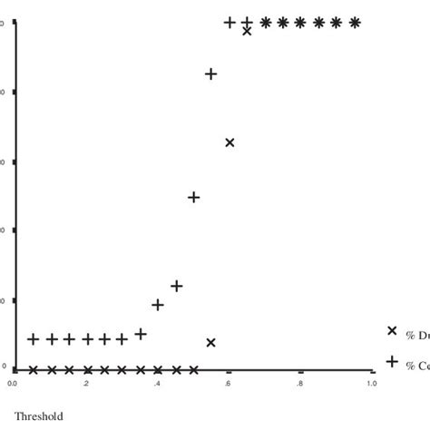 Average Percentage Of Defects Remaining And Average Percentage Of