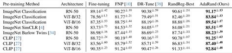 Table 2 From Adaptive Random Feature Regularization On Fine Tuning Deep