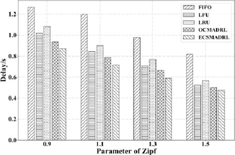 Figure 10 From Novel Edge Caching Approach Based On Multi Agent Deep Reinforcement Learning For