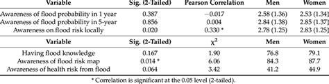 Pearson Correlation And Chi Square Test Results Between Risk Awareness Download Scientific