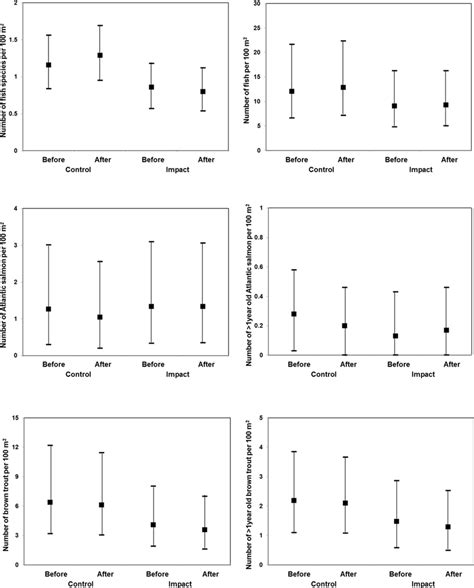 fitted least square mean before and after values for the six