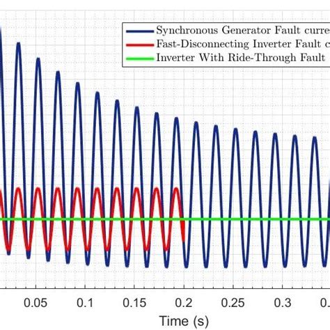 differences between injected fault current of synchronous generator and