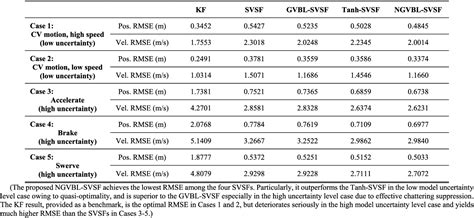 Table Ii From A Hybrid Svsf Algorithm For Automotive Radar Tracking