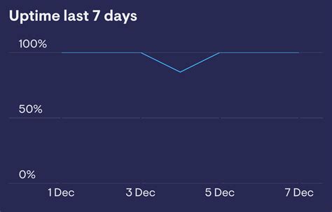 Pingdom Dashboards No Code Data Sources Geckoboard