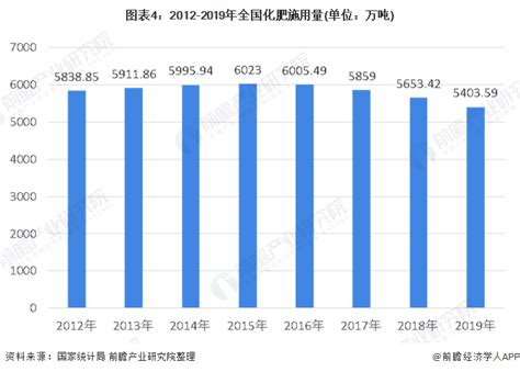 2020年中国化肥行业市场现状及发展趋势分析 亟需升级 行业研究报告 前瞻网