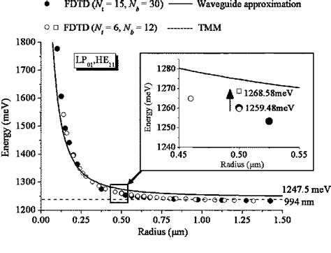 Figure 1 From Three Dimensional Fdtd Simulation Of Micro Pillar Microcavity Geometries Suitable