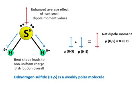 Is H2s Polar Or Nonpolar Polarity Of Hydrogen Sulfide
