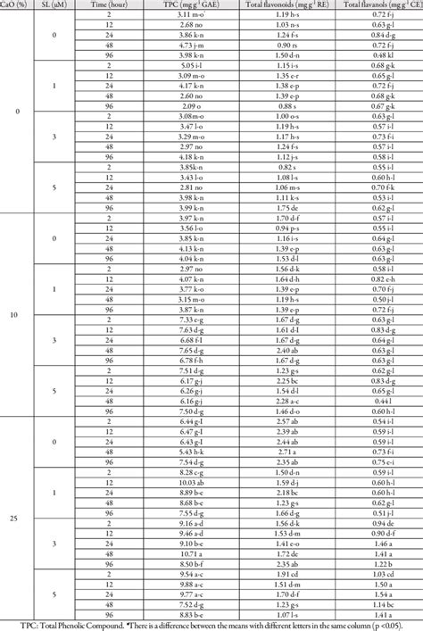 effects of sl application on phenolic compounds download scientific