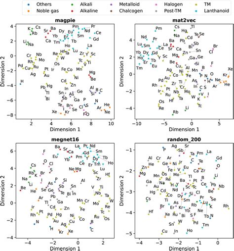 two dimensional projection of four element representations using t sne