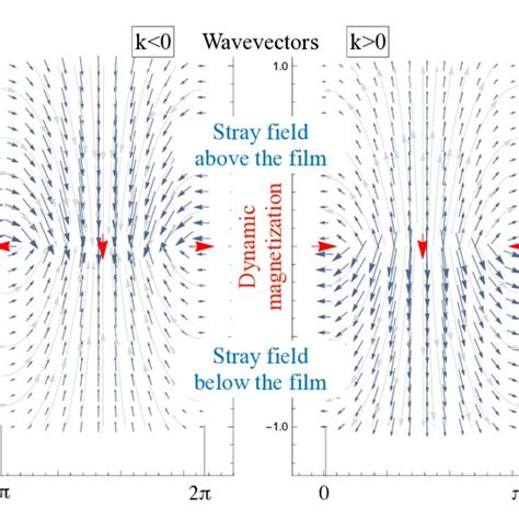 Stray Field Outside Of A Thin Film For Counter Propagating Spin Waves