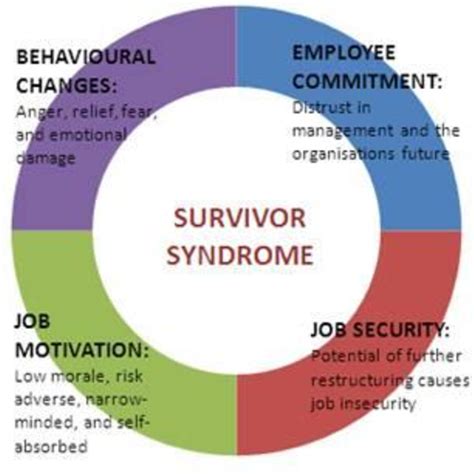 Figure 1 From Survivor Syndrome In Downsizing Semantic Scholar