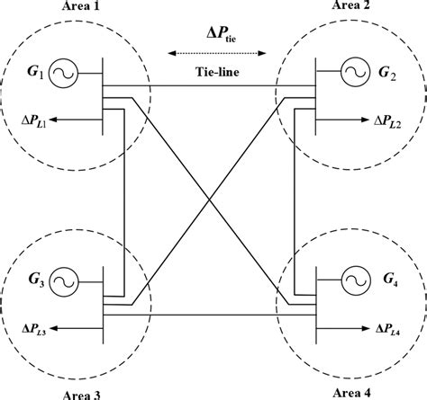 Interconnected Four‐area Power System Download Scientific Diagram