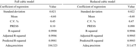 Values Of Coefficient For Full And Modified Cubic Models From Anova