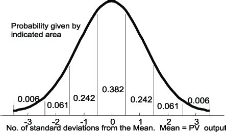 Seven Step Approximation Of Gaussian Distribution For PV Outputs Download Scientific Diagram