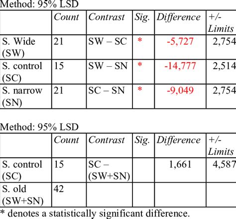 Multiple Range Tests For Compression Strength Of Spruce Wood