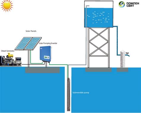 Соларна помпа 4sem 4 6 6 M3 ч 90v ПОМПЕН СВЯТ