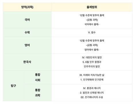 2023년 12월 모의고사 고1 등급컷 문제지와 정답 다운로드 링크