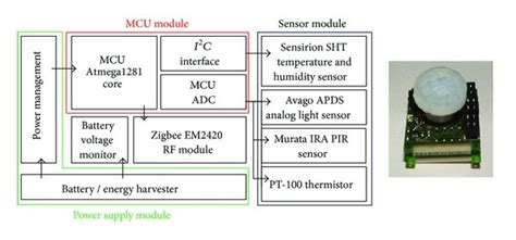 Wireless Sensor Node For Building Energy Management Application [23] Download Scientific Diagram