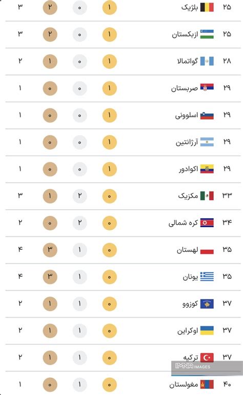 جدول کامل مدال‌ های المپیک پاریس ۲۰۲۴ در پایان روز هفتم بازی‌ ها جمعه