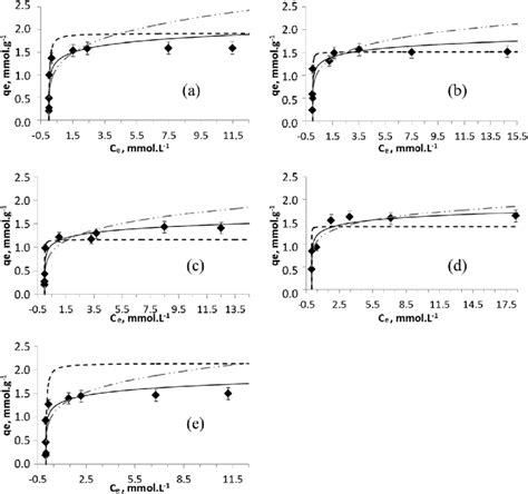 Temkin Langmuir And Freundlich Modeling Of The