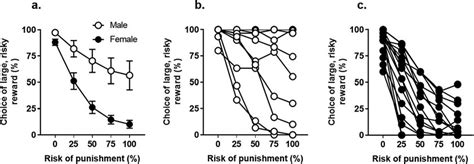 Risky Decision Making Task A Performance Of Cohorts Of Male And Download Scientific Diagram