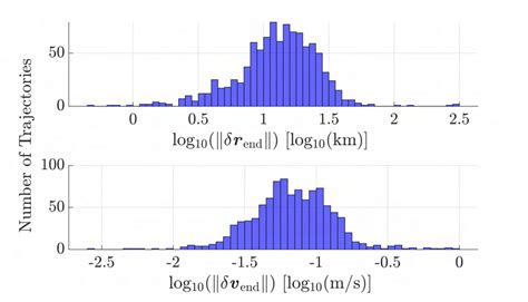 18 Histograms Of A Final Position Displacement And B Final