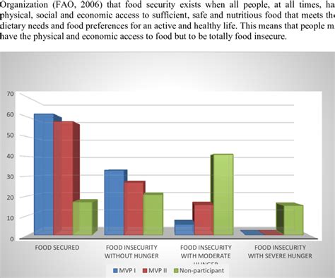 Distribution Of The Respondents Based On Their Food Security Status