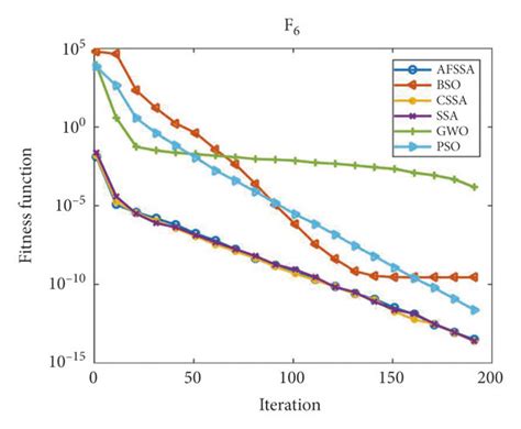 Convergence Effect Diagram Of Each Algorithm A F1 B F2 C F3