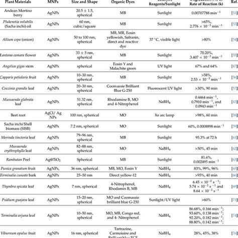 Synthesis Of Silver Nanoparticles Using Different Plant Extracts And