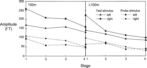 Average Amplitudes Of The 100m Component Of The Primary Auditory Cortex