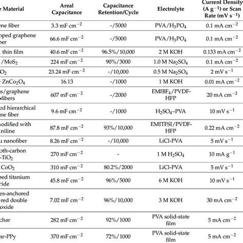 The Areal Capacitance Of Different Electrode Materials In Comparison