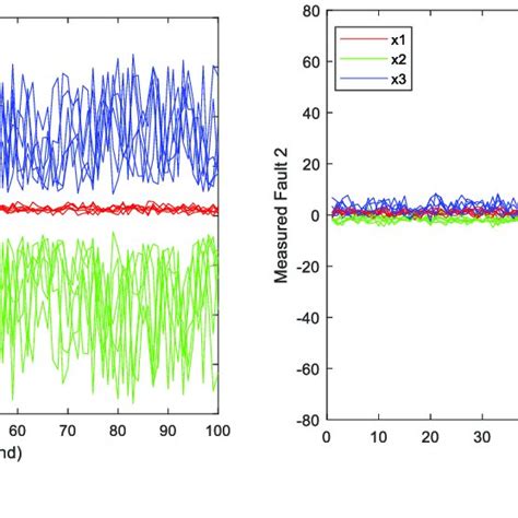 simulation fault data in the two phase batch process a fault 1 b