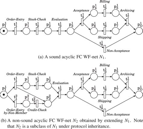Figure 1 From Protocol Inheritance Preserving Soundizability Problem