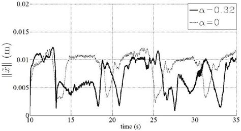 Evolution Of The Error Norm Using 5 Download Scientific Diagram